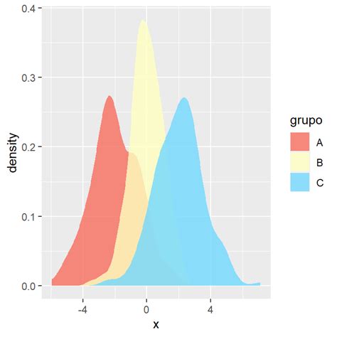 Gráfico De Violín Por Grupo En Ggplot2 R Charts