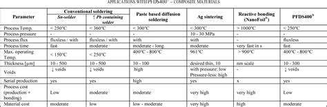 Table I From Preform Based Diffusion Soldering For Use Under