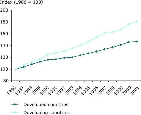 Developing Country Graph