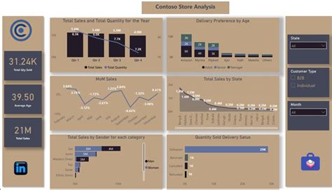 Report Dashboard Dataanalytics Risikat Adeola Azeez Acipd
