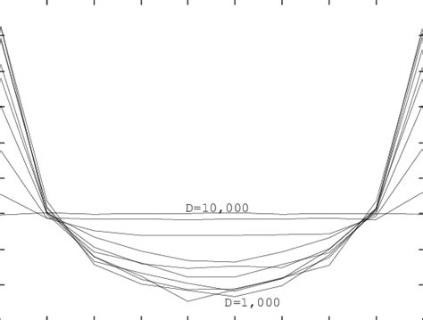 Normalized Distribution As Of Disks Increases P 10 007