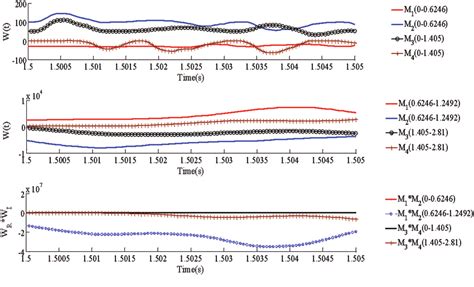 Simulation Results Of External Faults A Dc Reactive Power With