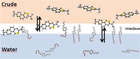 Model Asphaltene Adsorption And Demulsifier At The Interface