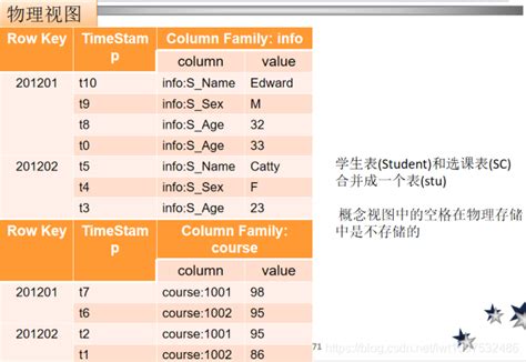 山东大学软件学院2020 2021nosql非关系数据库复习 nosql数据存储为了支撑大数据的高性能访采用牺牲空间换时间的方式 csdn博客