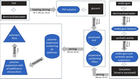 Schematic Illustration Of The Method Used For The Preparation Of The