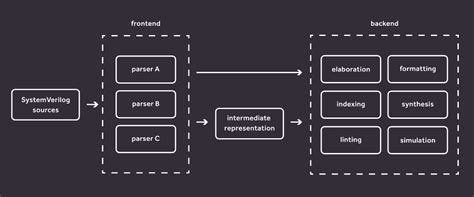 Open Source Systemverilog Tools In Asic Designopen Source Systemverilog