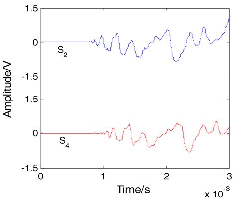 Development Of An Fbg Sensor Array For Multi Impact Source Localization