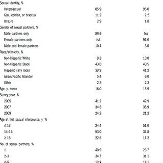 Weighted Sample Characteristics Of Sexually Experienced Female And Download Table