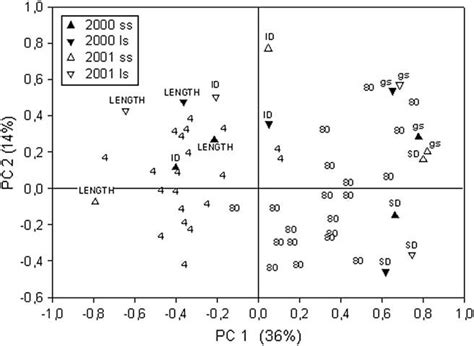 The Loading And Score Plots Of The Principal Component Analysis PCA Download Scientific