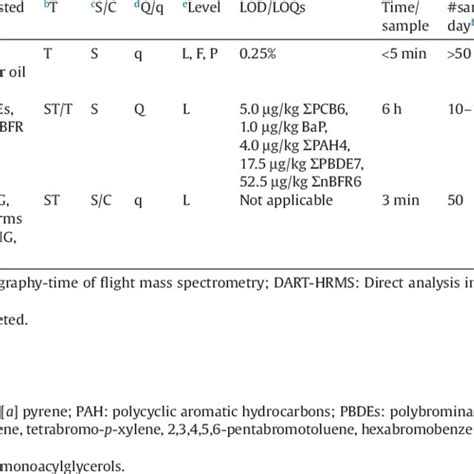 Gcxgc Tof Ms Chromatogram Of Standards Showing The Separation Of Pahs