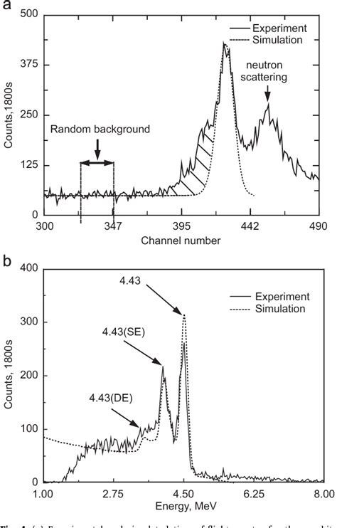 figure 4 from unexploded ordnance identification—a gamma ray spectral