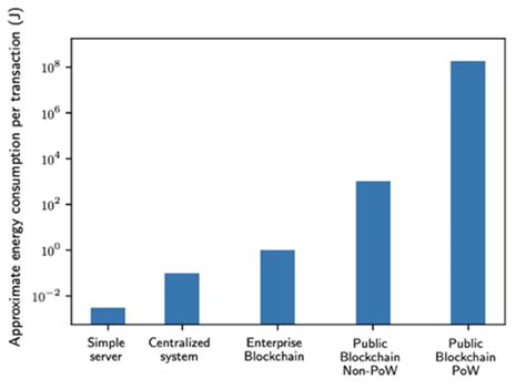 Energy Consumption Of Different Blockchain Implementations Source J Download Scientific