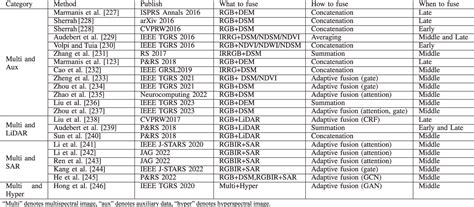 Table V From Deep Learning Based Semantic Segmentation Of Remote