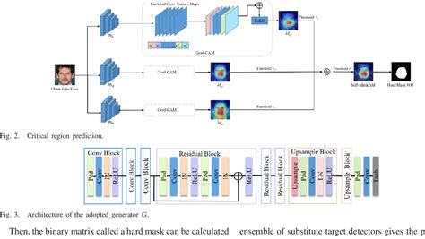 figure 3 from a local perturbation generation method for gan generated