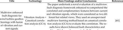 Articles That Focus On The Use Of Condition Monitoring Cd And Download Scientific Diagram