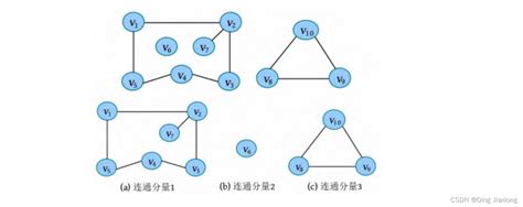 图的连通性 —— 连通性的相关知识图中节点的链路连通性 Csdn博客