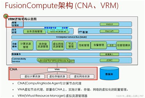 虚拟化与计算虚拟化详解 Csdn博客