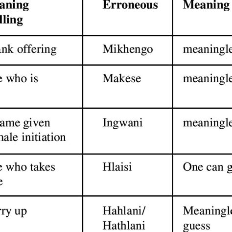 Tsonga Names Distorted Through Spelling Errors Download Scientific