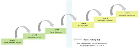 Process And Its Maturity