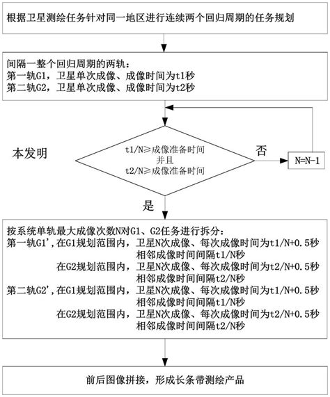 Distributed Insar Satellite Strip Surveying And Mapping Optimization Sar Task Planning Method