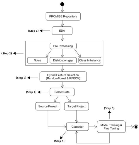 Impact Of Optimal Feature Selection Using Hybrid Method For A