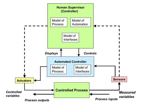 A Standard Hierarchical Three Level Control Loop Download Scientific