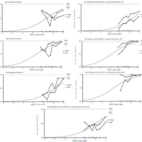 Item Characteristic Curves Of Dif Items From Left To Right Items 59 Download Scientific