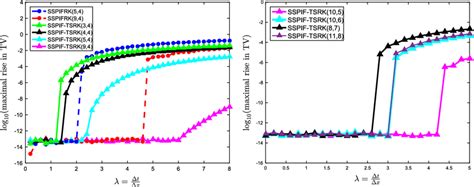 Example 2a Linear Advection With A Step Function Initial Condition And Download Scientific