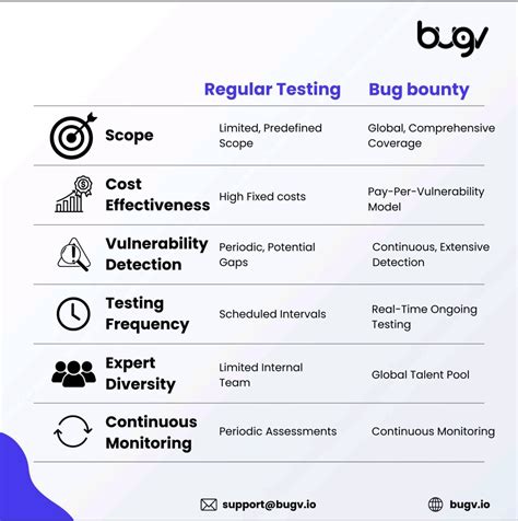 Bugv Bug Bounty The Next Level Of Security Testing Facebook