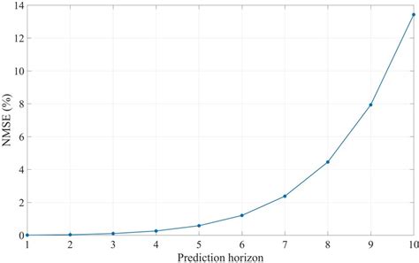The Prediction Error Of The Middle Local Model With Respect To The