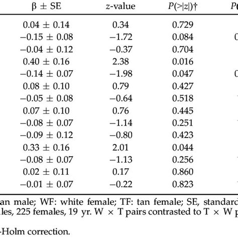 Binomial General Linear Mixed Models Predicting Nestling Sex Morph Type