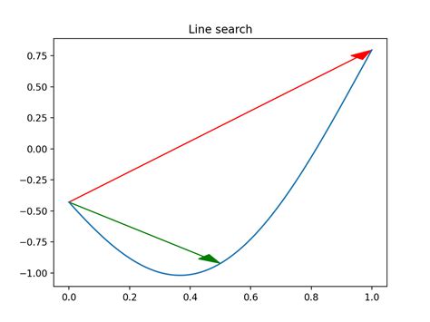 Line Search Methods In Optimization By Oliver K Ernst Phd Practical Coding Medium