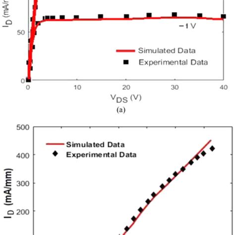 A Output Characteristics I DSV DS For Calibration Of Our Method Of Download Scientific