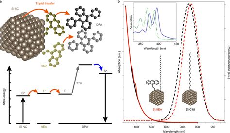 State Energies And Spectra Of The Upconverting System A Schematic Of Download Scientific