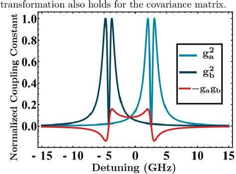 Figure 2 From Spin Projection Noise And The Magnetic Sensitivity Of
