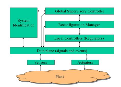 Components Of The Reconfigurable System Download Scientific Diagram
