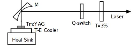 Gaussian Beam Profile For A Three Element Cavity Roptics