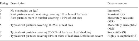Disease Severity Scale Showing Different Types Of Disease