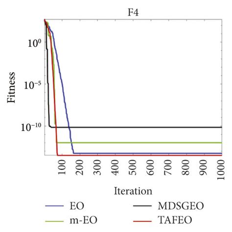 Simulation Optimization Iteration Curve Of 16 Test Benchmark Functions