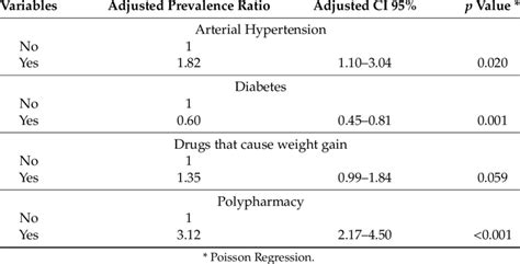 multivariate analysis by poisson regression download scientific diagram