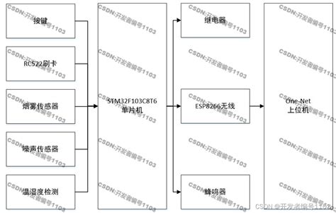 【硬件设计】stm32实验室系统 csdn博客