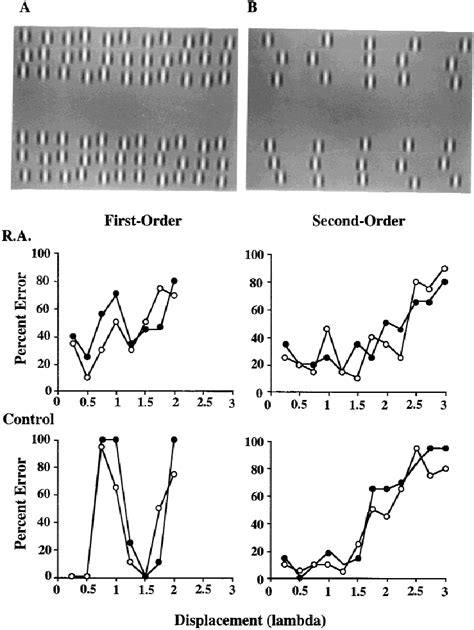 The Results Of Testing Thresholds For Discriminating Left 0 Right