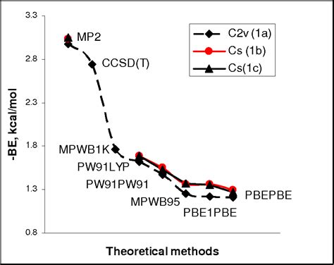 Figure 1 From A Comparative Electron Correlation Treatment In H2s Benzene Dimer With Dft And