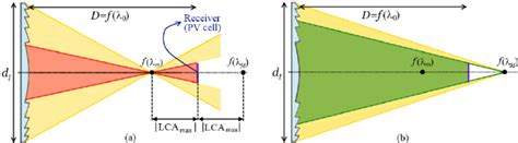 Representation Of The Optical Efficiency Of Two Wavelengths Having The