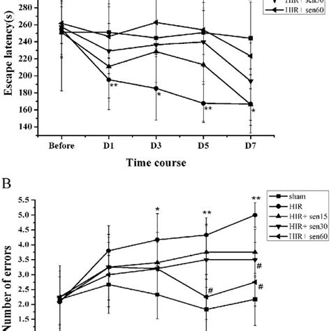 Generation Of Mice Deficient For C Fos In The Nervous System A