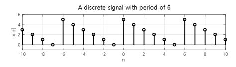 Discrete Time Fourier Series 공돌이의 수학정리노트 Angelos Math Notes