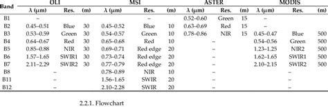 landsat 8 operational land imager oli sentinel 2 multispectral