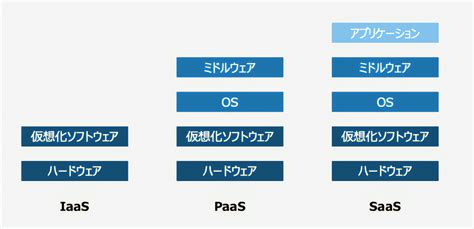 マルチクラウド？とは～クラウドの種類について確認し、それぞれの違いやメリット・デメリットを解説～｜d×knowledge Nttデータ関西公式オウンドメディア