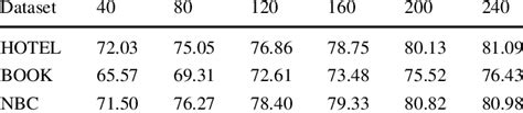 Accuracies With Distinct Numbers Of Hidden Nodes Using Elm Download Table