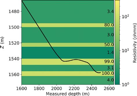 Figure 1 From Modeling Extra Deep Electromagnetic Logs Using A Deep